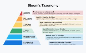 revised-blooms-taxonomy – ELT Chalkboard